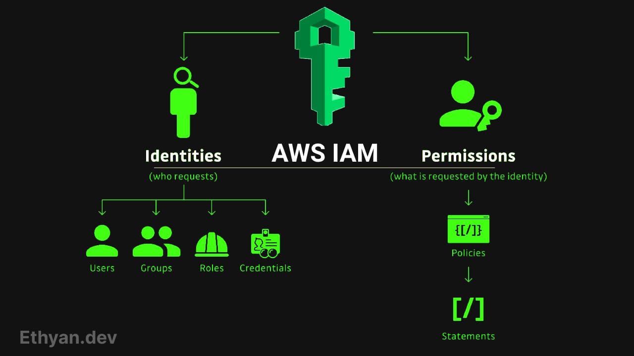 Learning AWS - IAM (Identity Access Management) - Ethan Aghaei