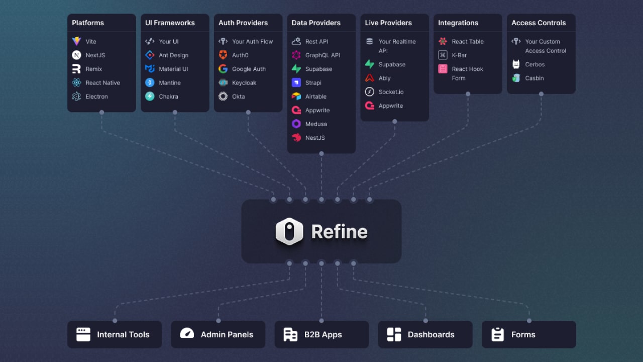 My Experience with Refine.dev: A Journey to a Better Admin Dashboard ...